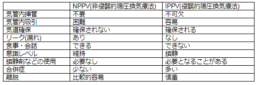 新人看護師が覚えておきたい「NPPV」！ポイントを押さえてマスターしよう｜レバウェル看護 お役立ち情報