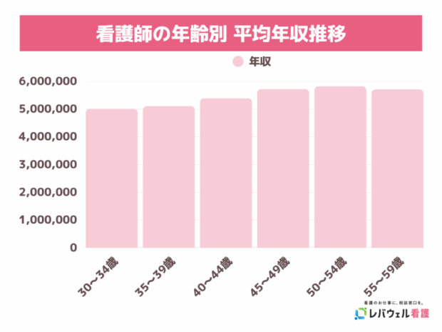 20代看護師の平均年収は？給与内訳やボーナス額、収入アップ方法も解説｜レバウェル看護 お役立ち情報