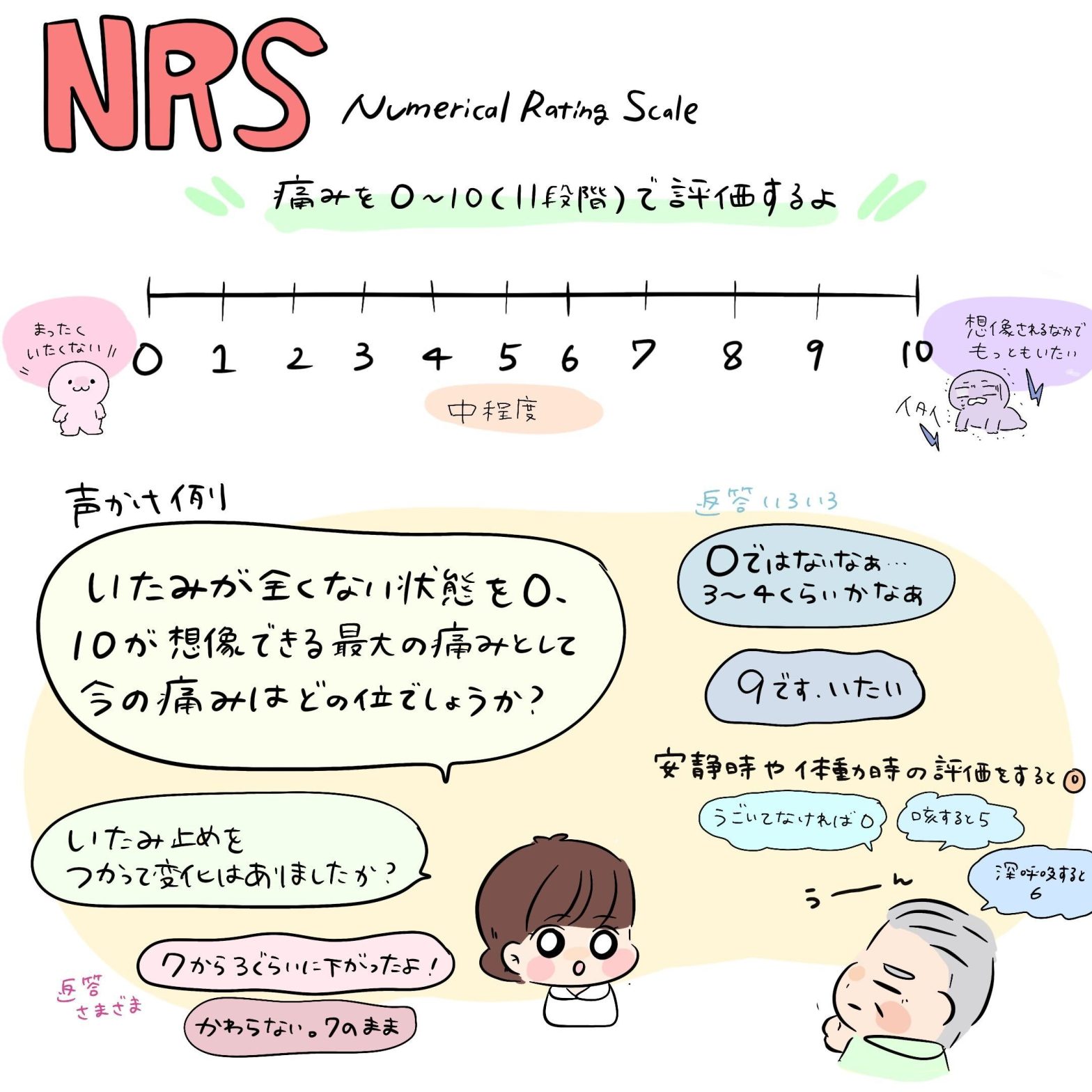 【痛みの評価スケール】NRS、VAS、フェイススケールをイラストで解説｜レバウェル看護 お役立ち情報